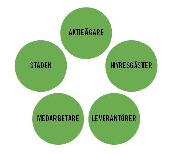Intressenter & väsentliga frågor - Wallenstam